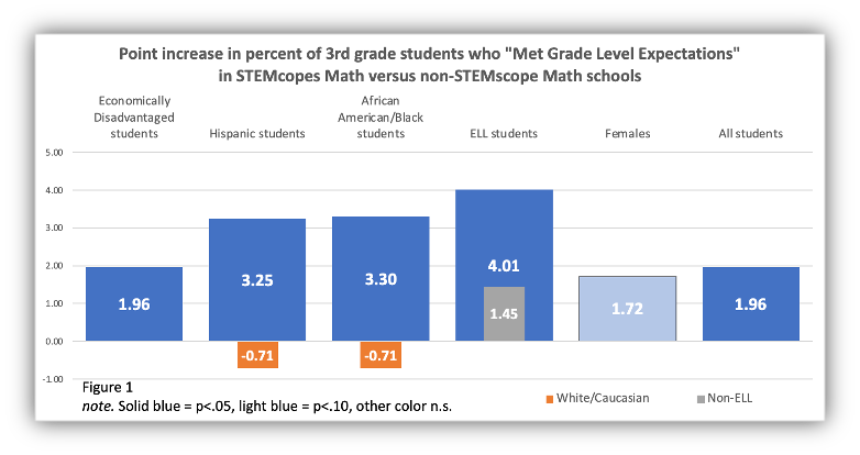 Texas STEMscopes Math Improving 2022 3rd & 4th Grade STAAR Math Scores